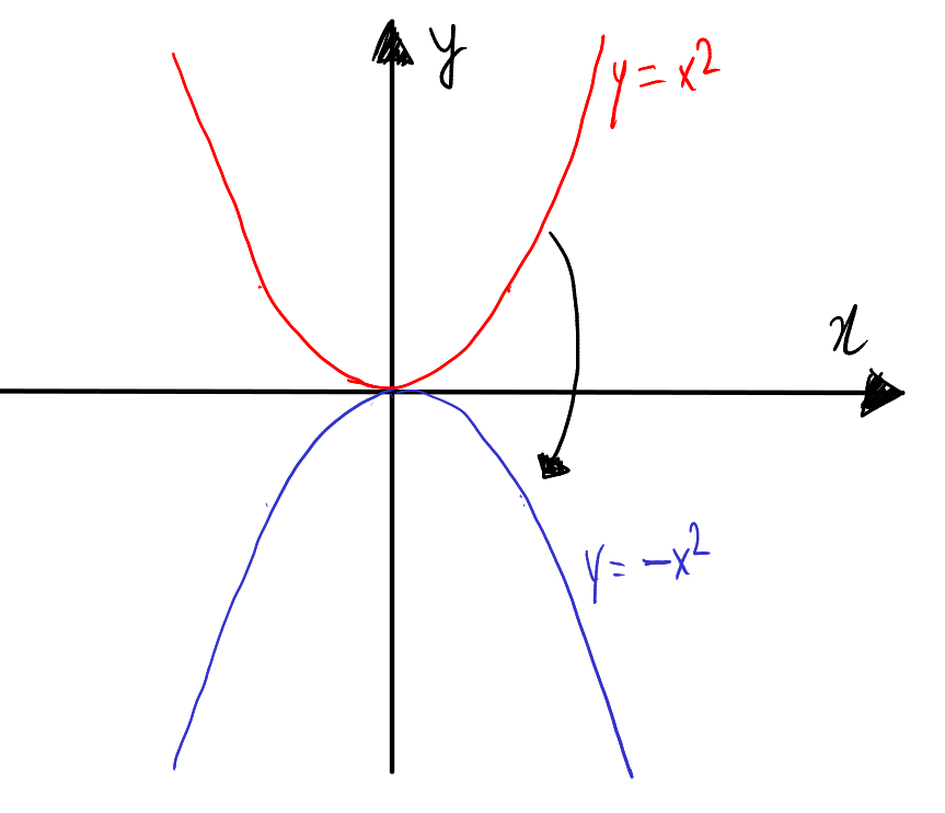 Extreme Values and Graph of a Quadratic Expression - Matherama